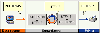 Code pages and Unicode support in StreamServe